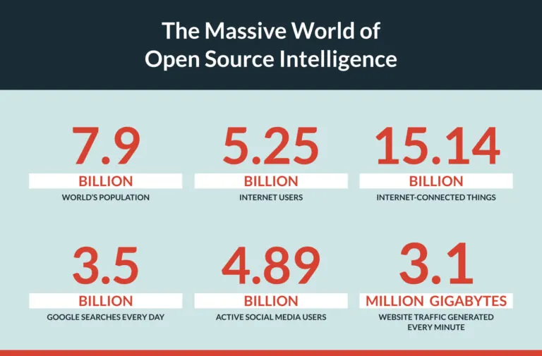 Open Source Intelligence Analysis for Business Security