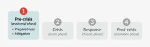 4 Stages of Crisis & Crisis Management [+ Free Template]