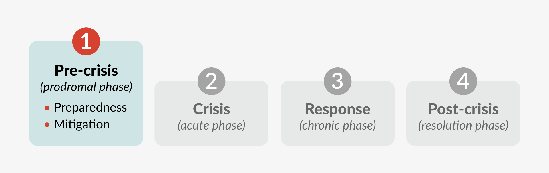 4 Stages of Crisis & Crisis Management [+ Free Template]