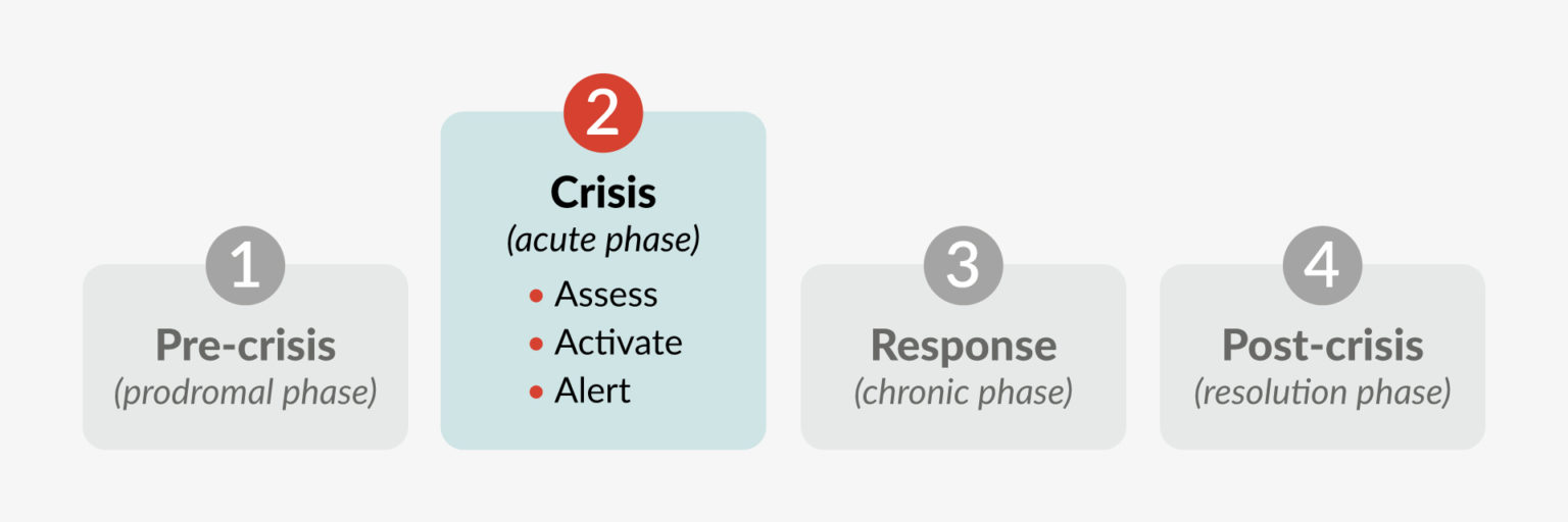 4 Stages of Crisis & Crisis Management [+ Free Template]