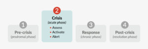 4 Stages of Crisis & Crisis Management [+ Free Template]