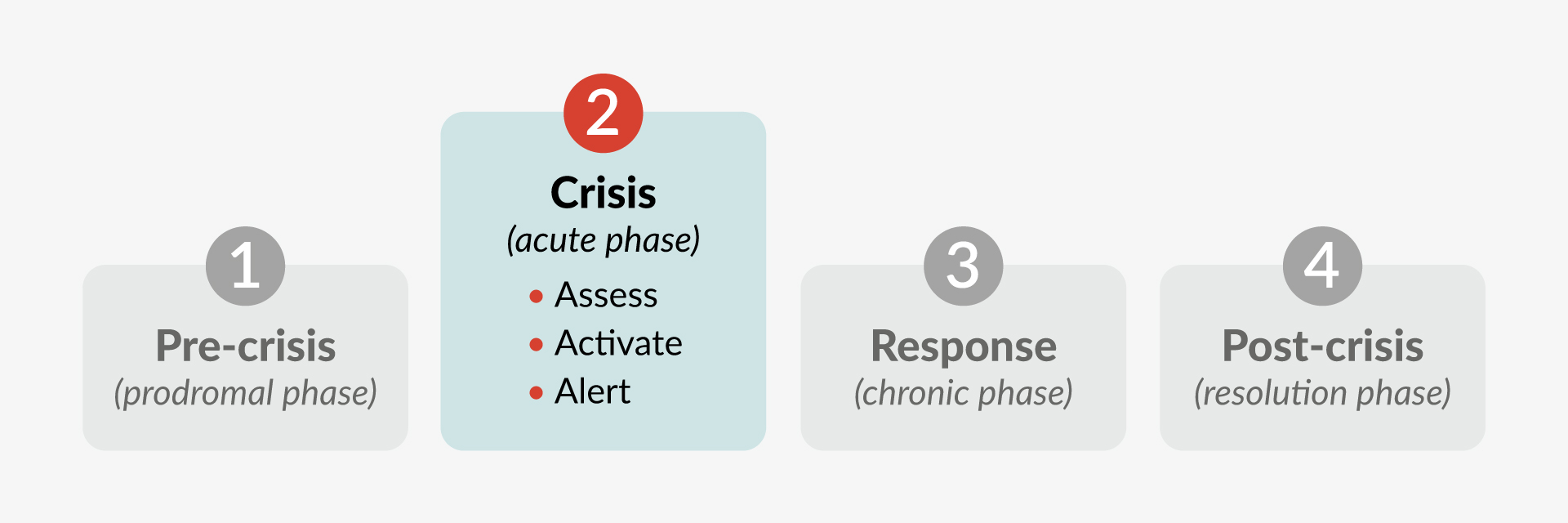 4 Stages of Crisis & Crisis Management [+ Free Template]