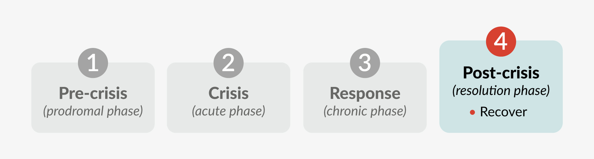 4 Stages of Crisis & Crisis Management [+ Free Template]