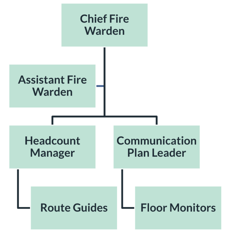 Fire Emergency Action Plan [+Template]