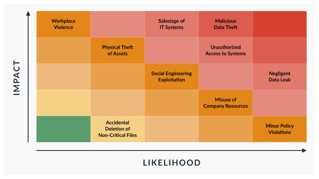 Insider Threat Assessment [+Template]