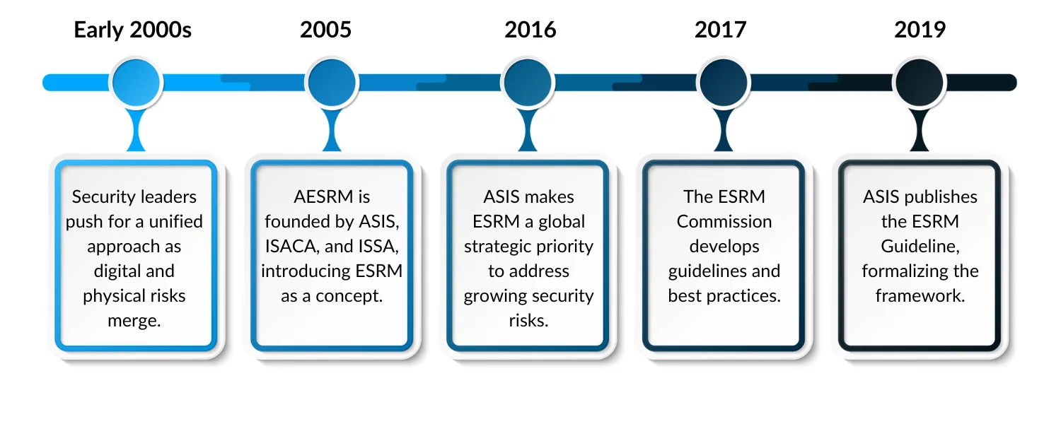 Enterprise Security Risk Management (ESRM) Framework [+Plan Template]